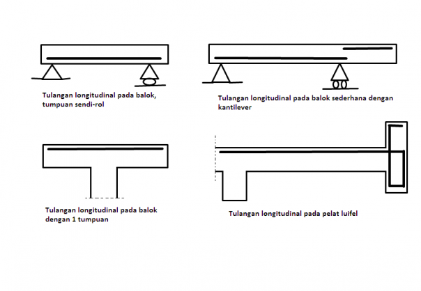 semua tentang sipil: Pemasangan Tulangan pada Balok (untuk pemula)