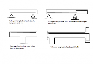 semua tentang sipil: Pemasangan Tulangan pada Balok (untuk pemula)