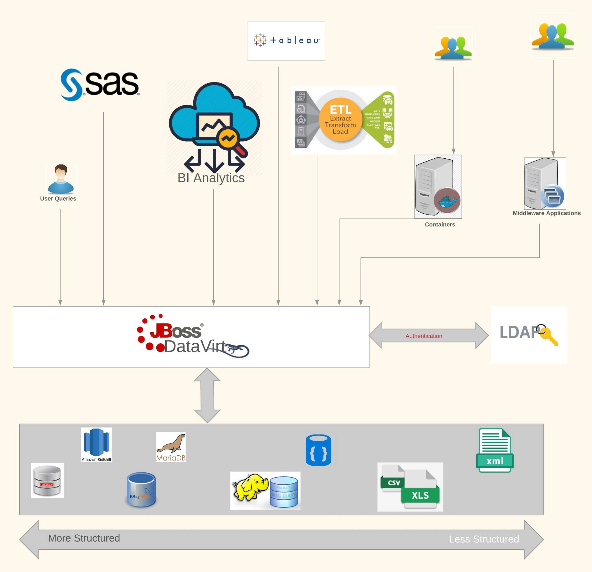 Shift your Data into Virtualization