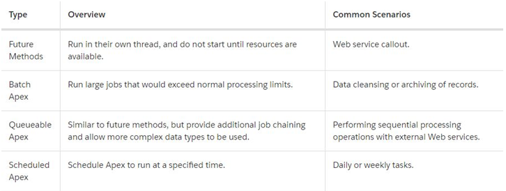 Salesforce 1991 Asynchronous Apex