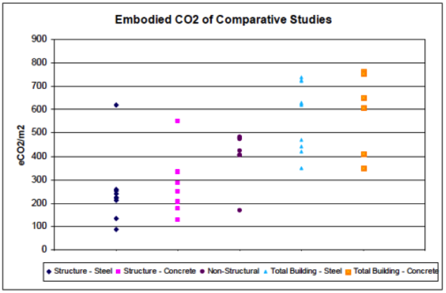 Q1:Which is better, steel or concrete? | SEI Sustainability Committee
