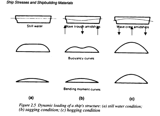 Ship Stress ~ Marine Engineering