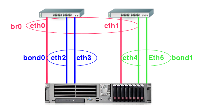 El blog del Ru: Bridges, bonding y LACP