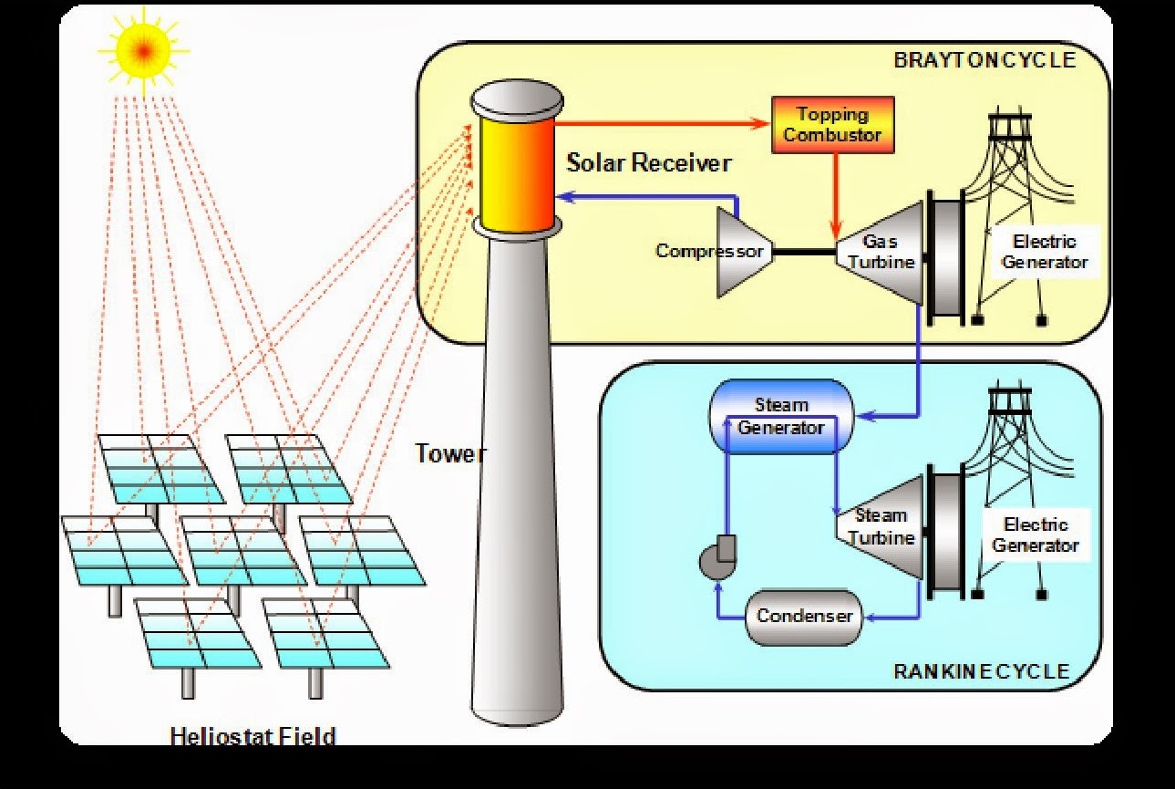 Blog tutor: Cara Kerja Pembangkit Listrik Tenaga Surya