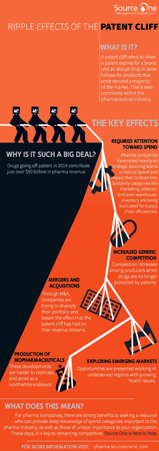 Ripple Effects of the Patent Cliff - The Strategic Sourceror