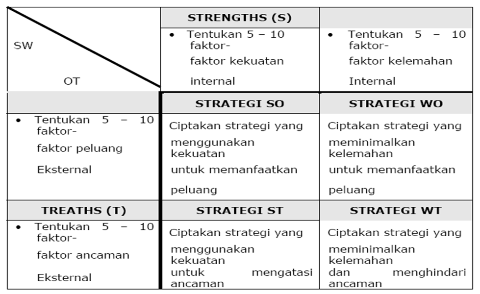 Analisis SWOT untuk organisasi ~ SUAKA MARGA SENI