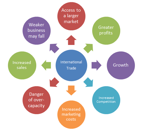 Figure1: Opportunities and threats from international trade