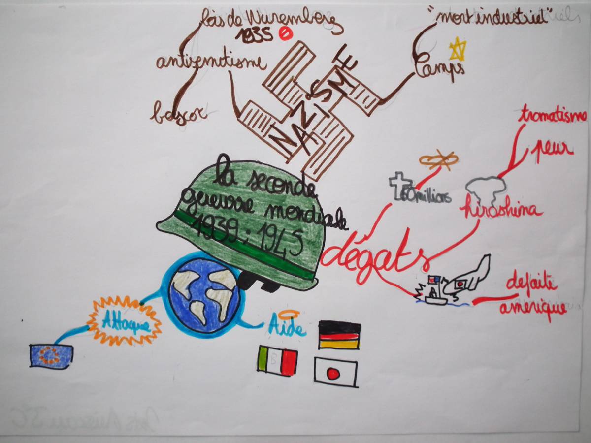 Cartographie subjective de pratiques pédagogiques : Réviser... La ...