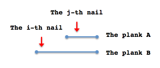 Codility and other programming lessons: Lesson 12: NailingPlanks (Nailing Planks)