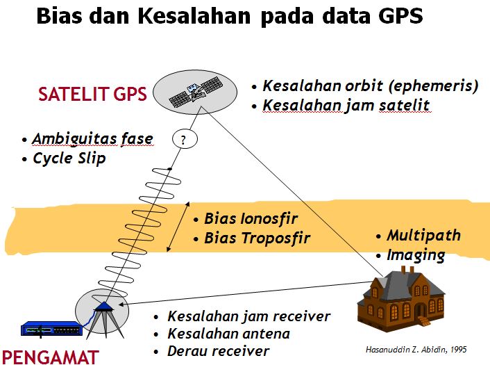 BIAS DAN KESALAHAN PADA GPS ~ KNOWLEDGE IS FREE