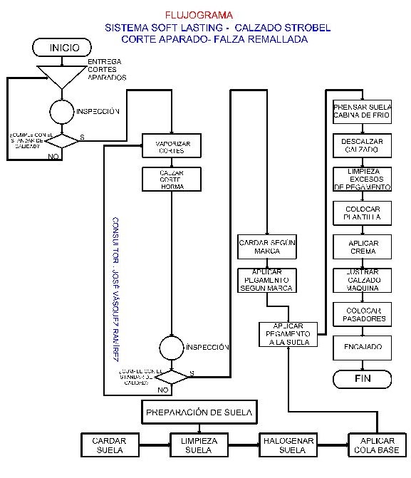 DISEÑO Y DESARROLLO E INGENIERIA DE PRODUCTO - CALZADO: FLUJOGRAMA ...