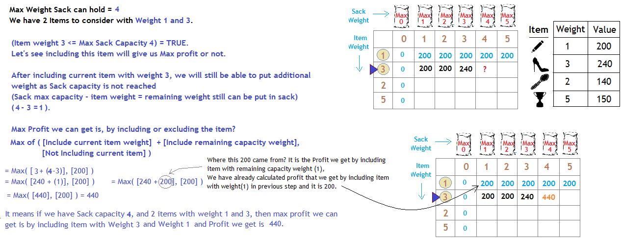 Knapsack Problem Using Dynamic Programming In Java Javabypatel Data Structures And Algorithms 2564