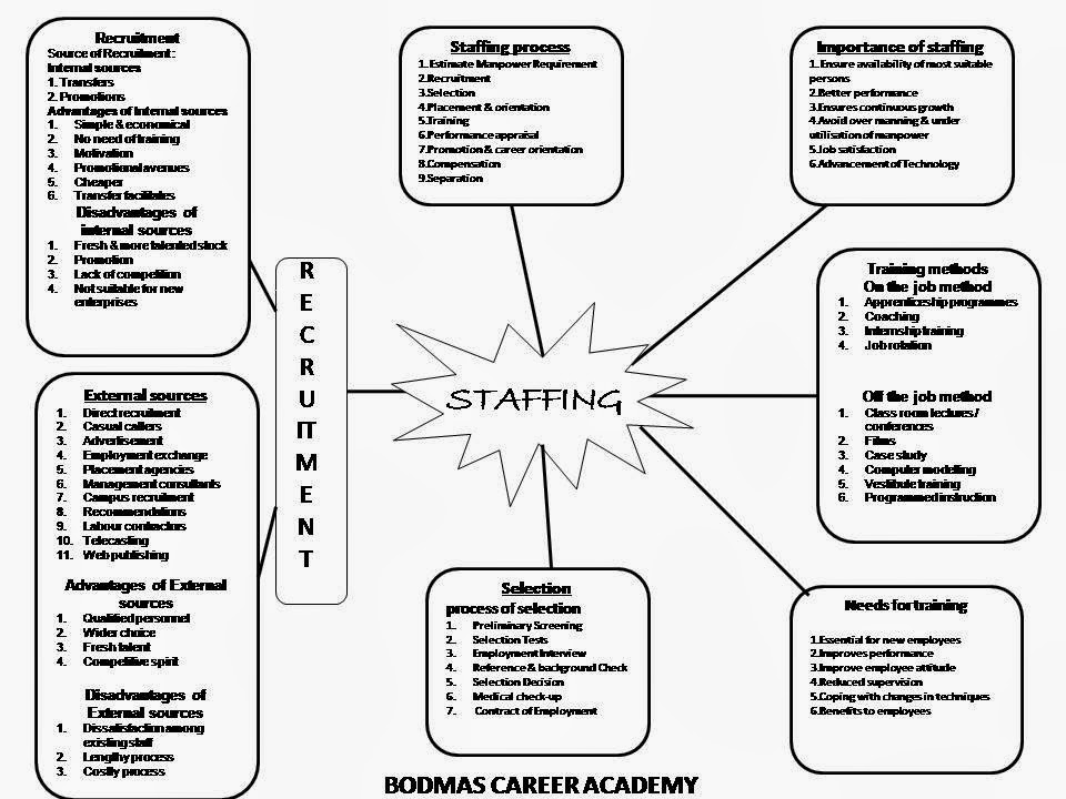 BODMAS CAREER ACADEMY: BUSINESS STUDIES -CLASS 12 - MIND MAPS