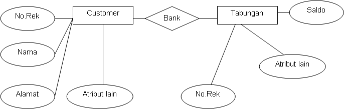 MODEL DATA PADA DATABASE: Model Data Pada Database