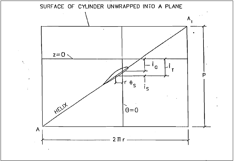 Learn Ship Design: SCREW PROPELLER- PART 2