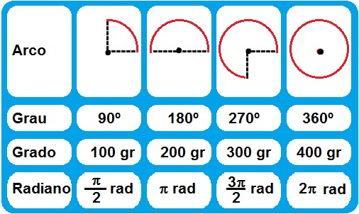 #Matemática: Trigonometria no círculo
