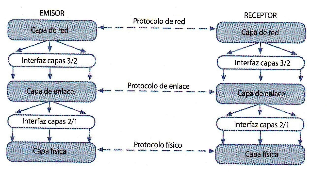 Jotacu: Jerarquía de capas del modelo OSI
