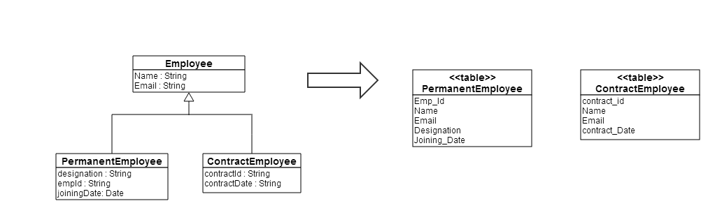 Hemant Thard Blog Hibernate Mapping Strategy Table With Concrete Class With Implicit
