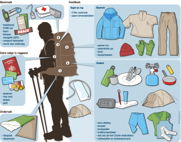 Bushmans Wild Hiking: Deel 2: Rugzak inpakken