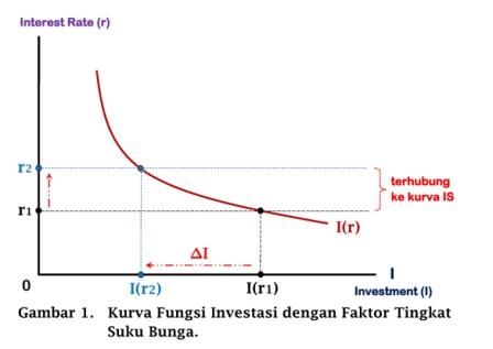 Memahami Terbentuknya Kurva IS