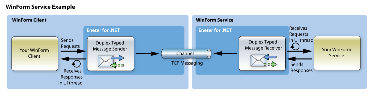 eneter.net: WinForm Application as Service