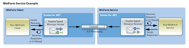 eneter.net: WinForm Application as Service