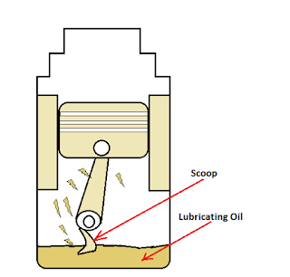Automobile Lubrication System Classification - Easy to Learn