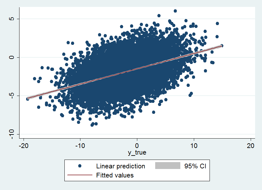 Econometrics By Simulation: Tobit fitted values not "fitting" data