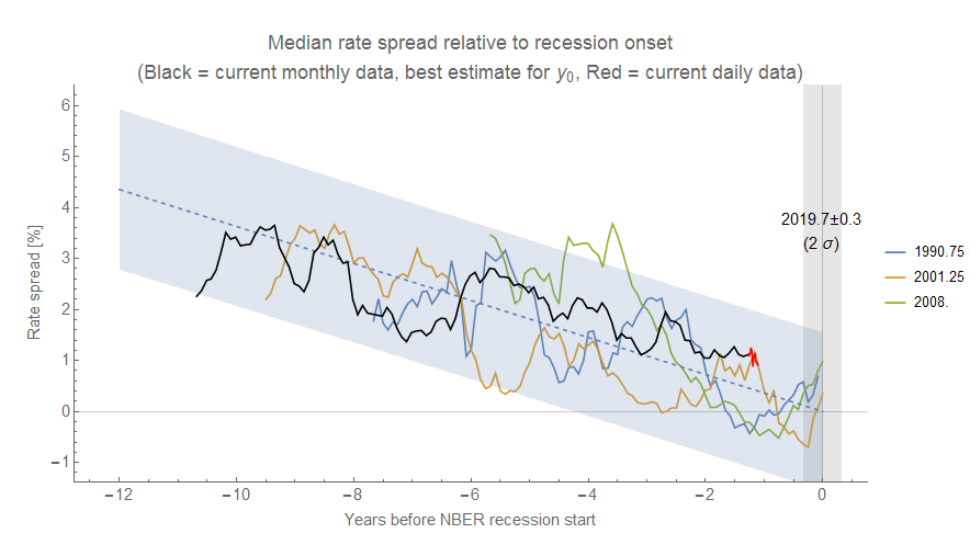 Information Transfer Economics: Yield curve inversion and a future ...