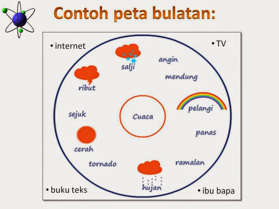 KBAT SMK MERPATI: PETA BULATAN
