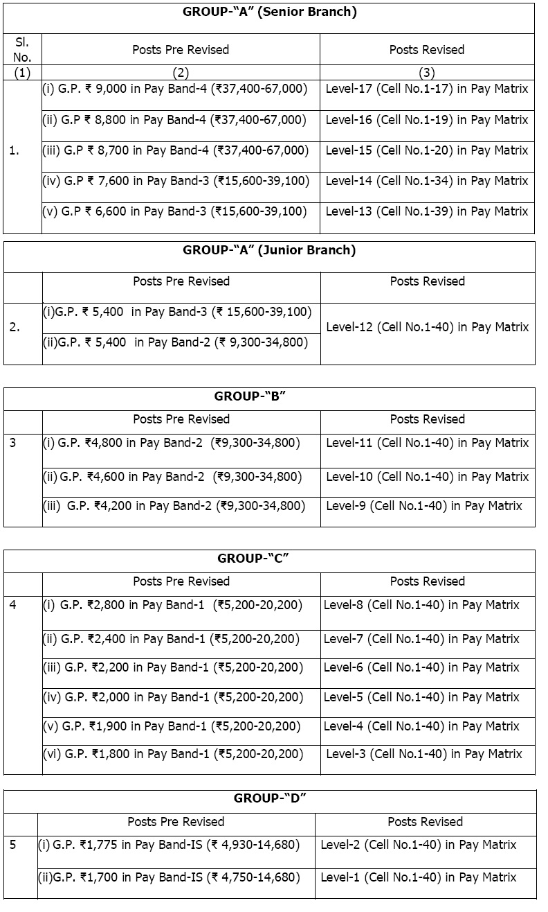 OSS TODAYS: Classification of posts as per Pay Matrix