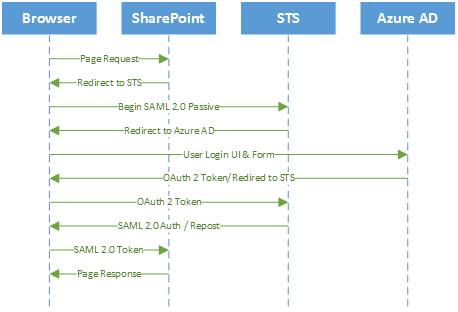 Oauth sequence diagram - footballrety