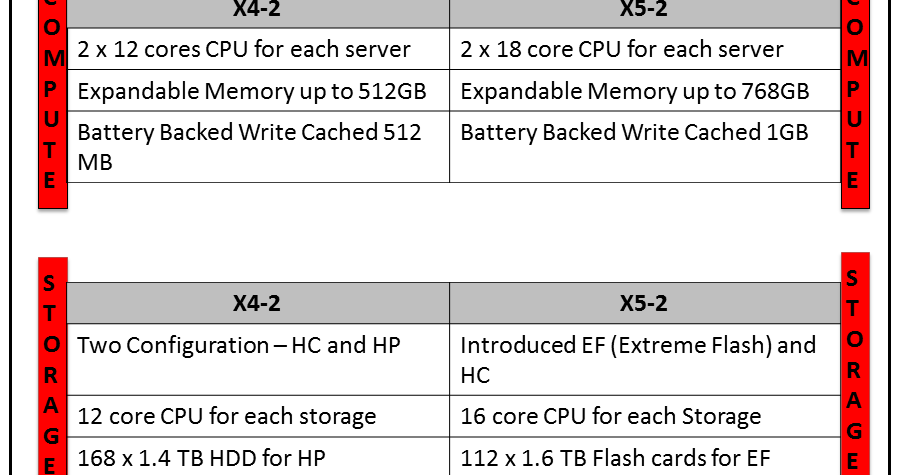 Comparison Between Exadata X4 2 And X5 2 Exadata Certification