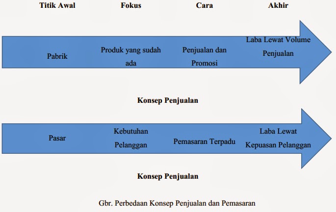 Ilmu Madya: Konsep Dasar Pemasaran