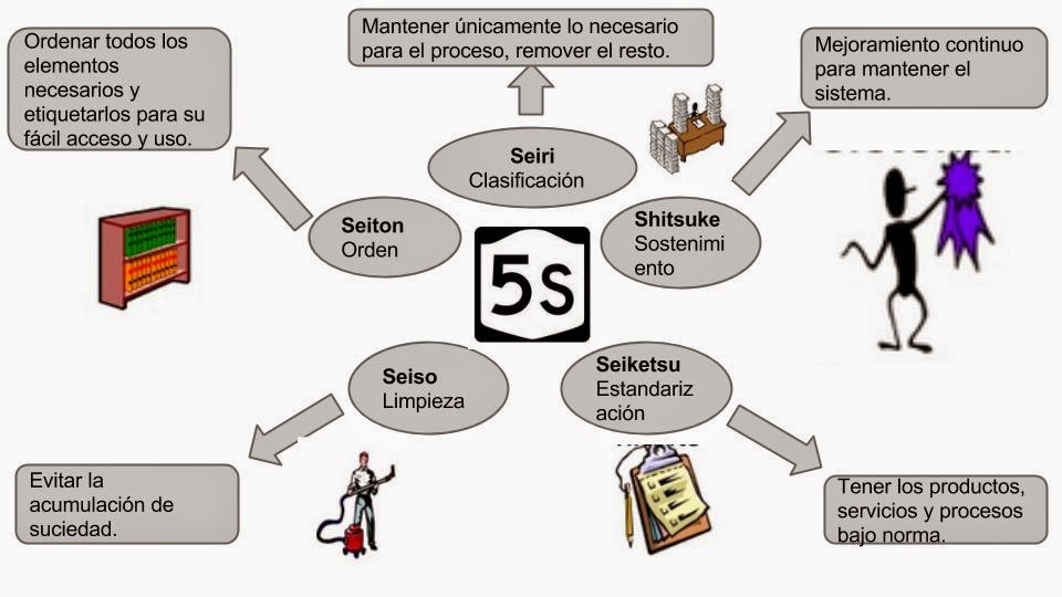 Mecatrónica: Mapa mental 5s