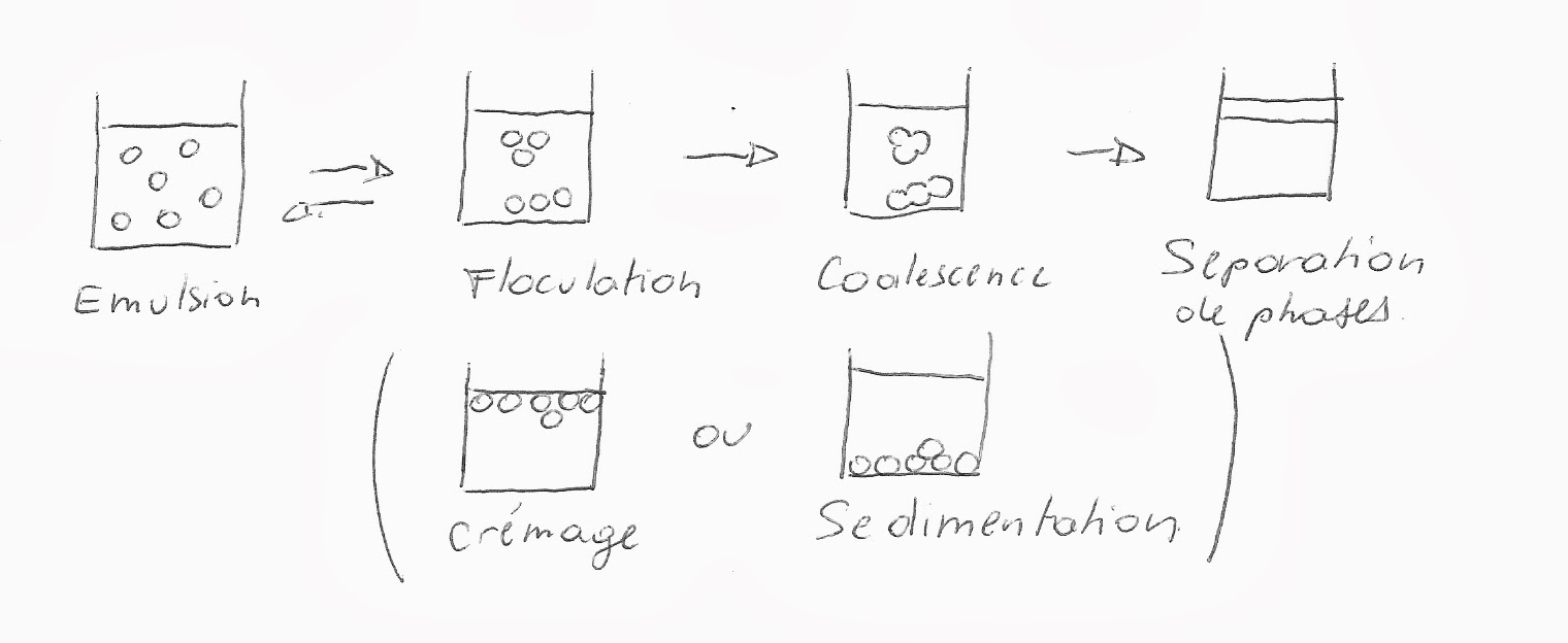 Stabilité et stabilisation d'une émulsion - La cosmeteuse