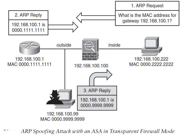 Networxpedia: ARP ATTACKS, ARP DOS AND INSPECTION