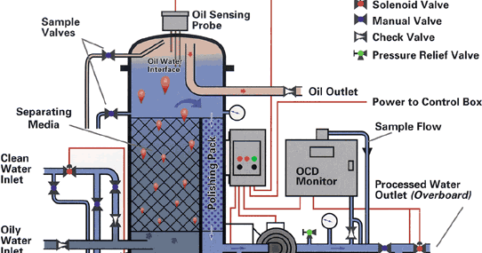 What is Oil Discharge Monitoring and Control System (ODMCS) on Ship ...