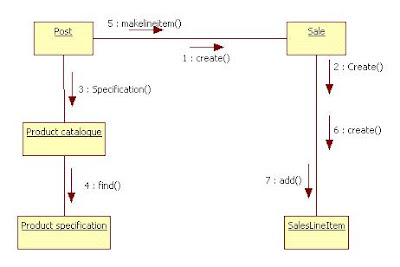 UML Diagrams Point Of Sale Terminal | Programs and Notes for MCA