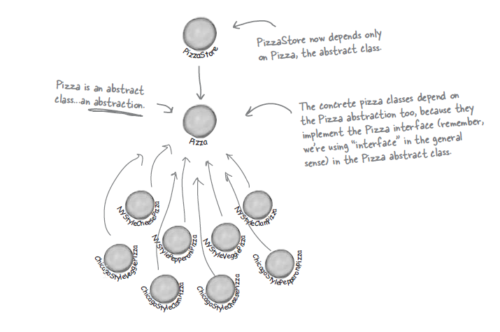 Programming: The Dependency Inversion Principle