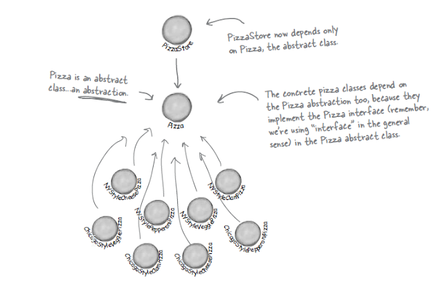 Programming: The Dependency Inversion Principle