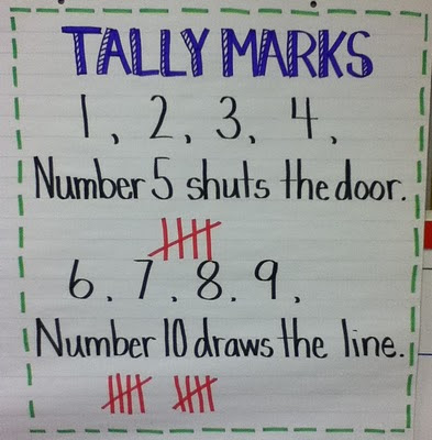 The Original Math Maniac: Math Anchor Charts