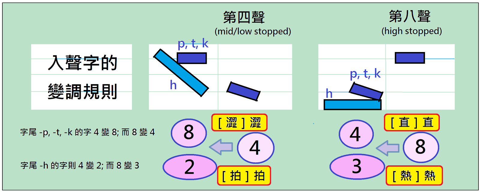 Mookoo's Home (木咕子的家): Tone Sandhi in Taiwanese (台語的聲調變化)