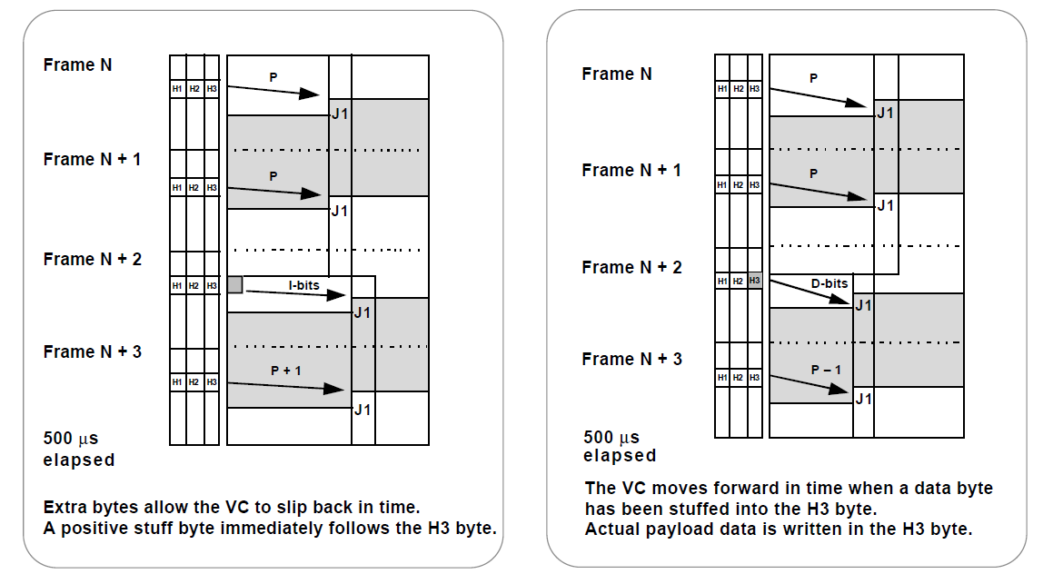 Optical Networking: Synchronous Digital Hierarchy (SDH)