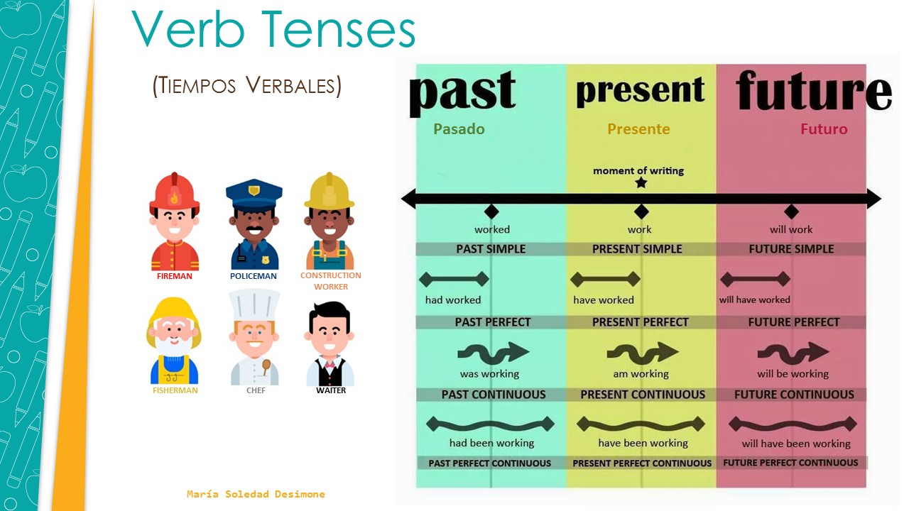 Cultura y TIC: INGLÉS. VERB TENSES (TIEMPOS VERBALES)