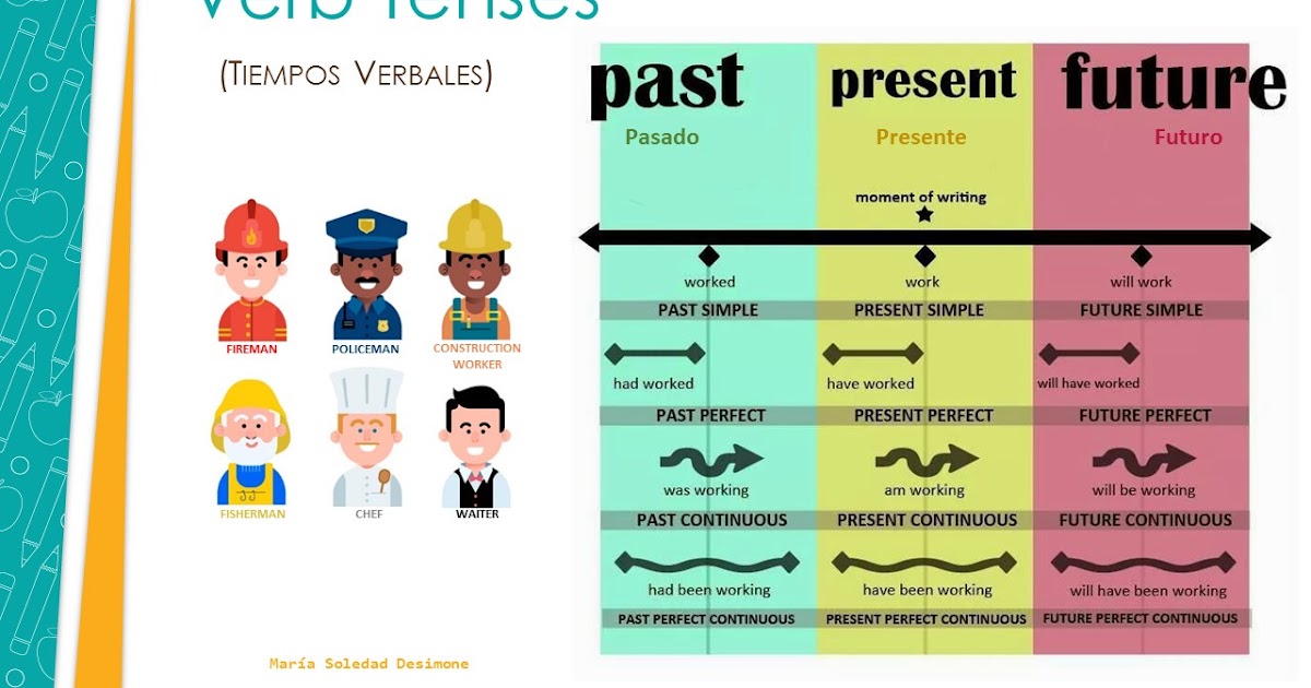 Cultura y TIC: INGLÉS. VERB TENSES (TIEMPOS VERBALES)