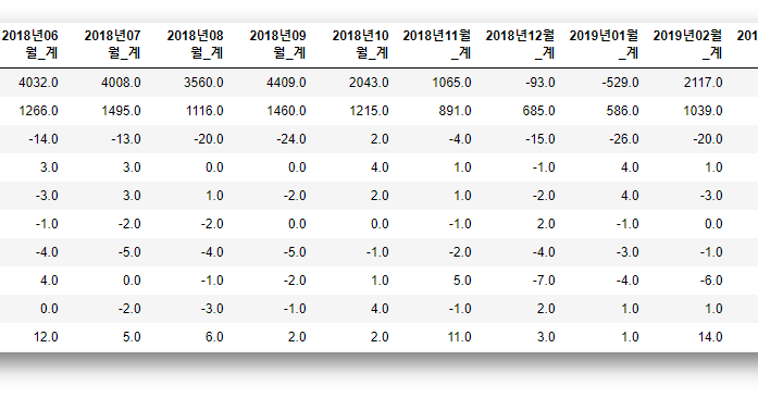 Python Pandas Dataframe 행별 합 구하기 방구석지니와 Ai 활용 블로그