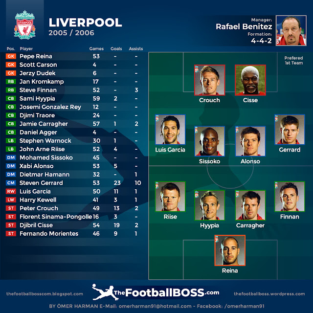 TheFootballBOSS.com: Liverpool 05/06