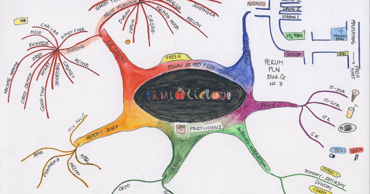 Mind Map Projections: Fruitlicious