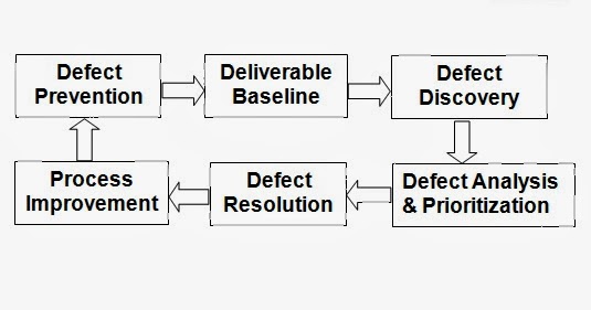 Defect Management Process ~ Testing Adda